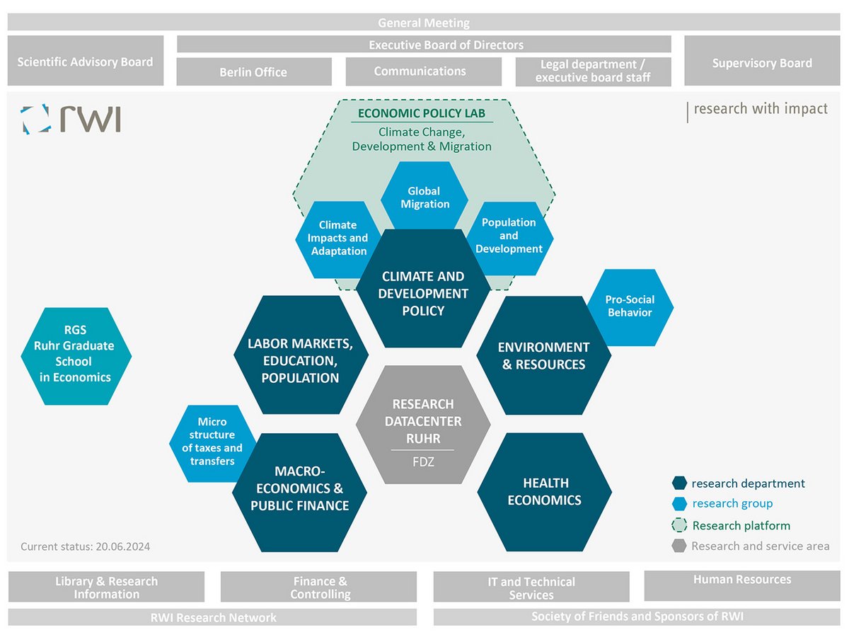 Organisational chart - RWI Essen