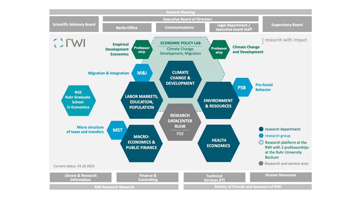 Organisational chart - RWI Essen